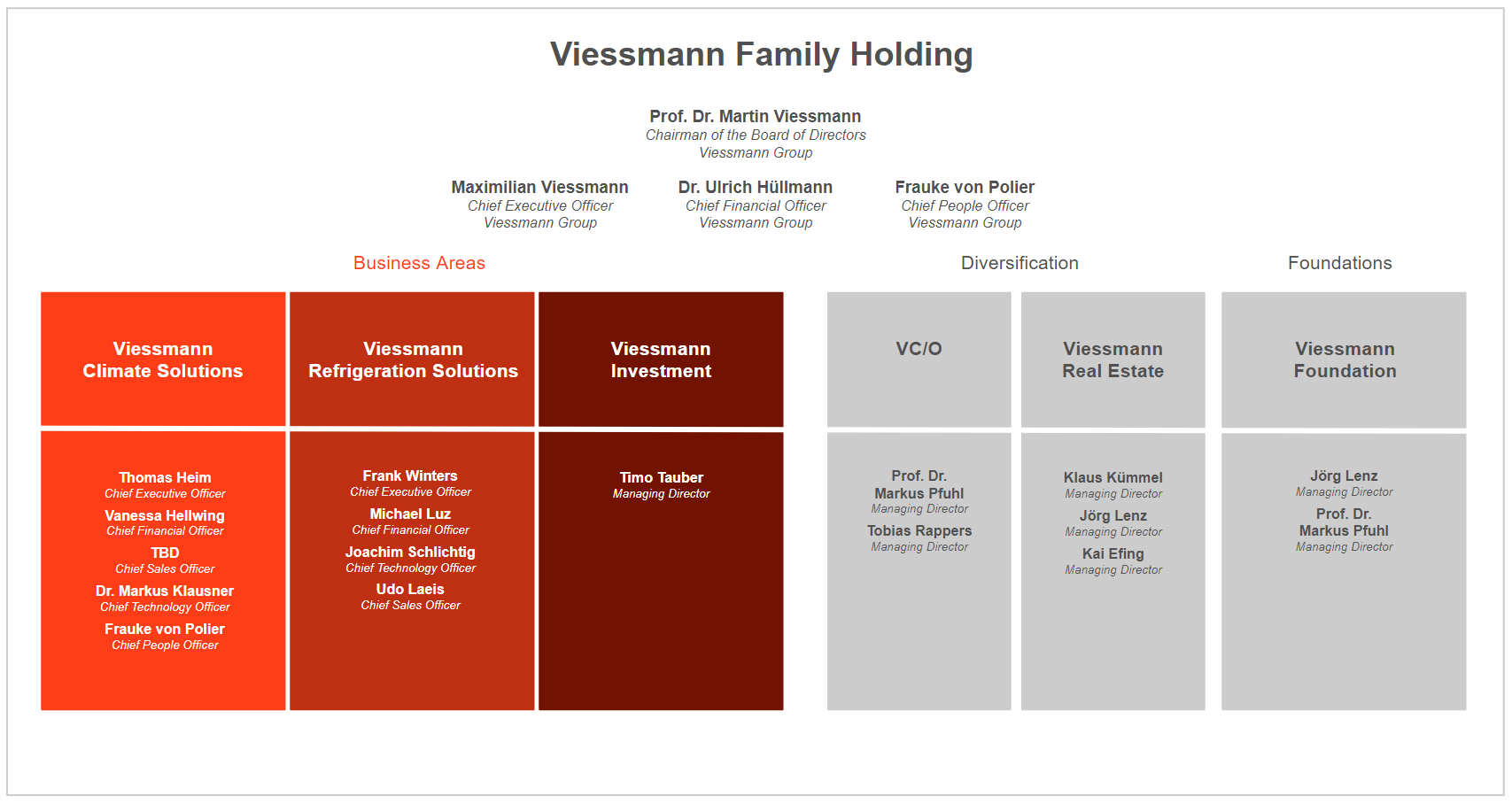 Viessmann – new organizational structure | Viessmann Climate Solutions